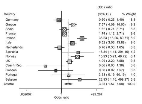 Forest Plot Forest Plot Of The Odds Ratios Fsas Assuming Random