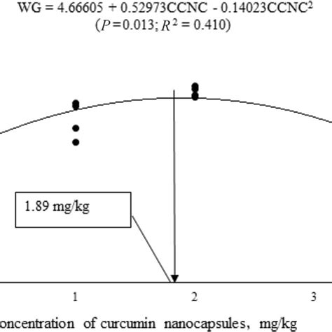 curve equation and inflection point obtained via regression analysis