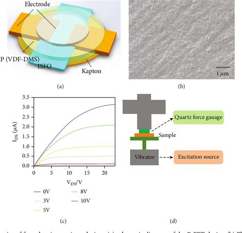 Figure 1 From A Multifunctional Flexible Ferroelectric Transistor