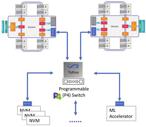 Open Memory Centric Architectures Enabled By Risc V And Omnixtend Industry Articles