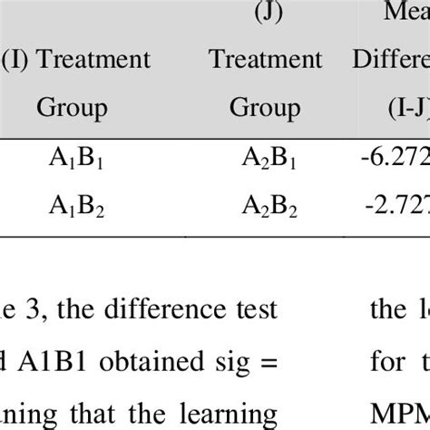 Summary Of The Calculation Results Of The Tukey Hsd Test Download