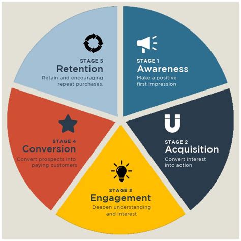 How To Optimise Your E Commerce Customer Lifecycle H2o Creative B