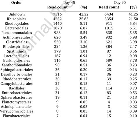 Order Classification In The Decomposing Solid Waste Sample Download