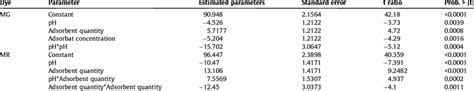 Significant Coefficients Of The Principal Parameters Quadratic