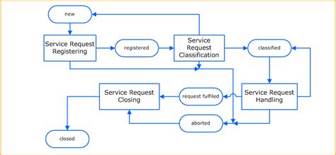 Request Fulfillment Process Activities