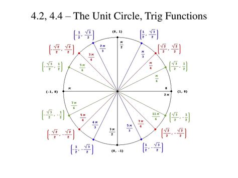 PPT The Unit Circle Trig Functions PowerPoint Presentation ID