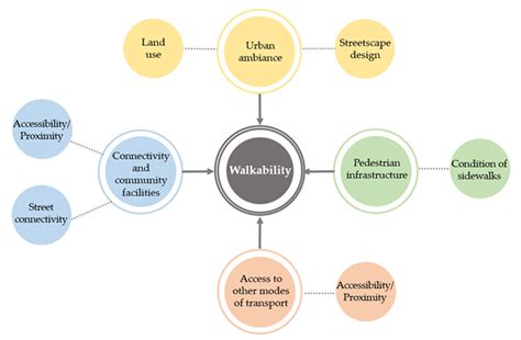 Perceived Walkability And Respective Urban Determinants Insights From