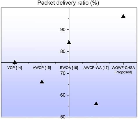 Results Of Proposed And Existing Methodologies For Packet Delivery
