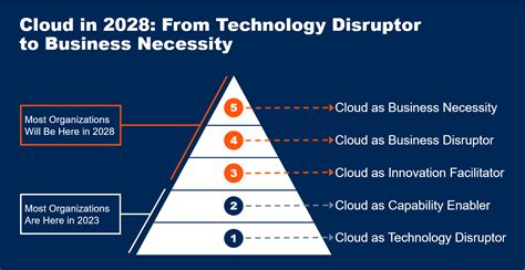 Gartner ‘cloud Is In 2028 Pure Noodzaak Belgiumcloud