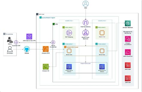 automating content creation with aws gen ai technology renovacloud