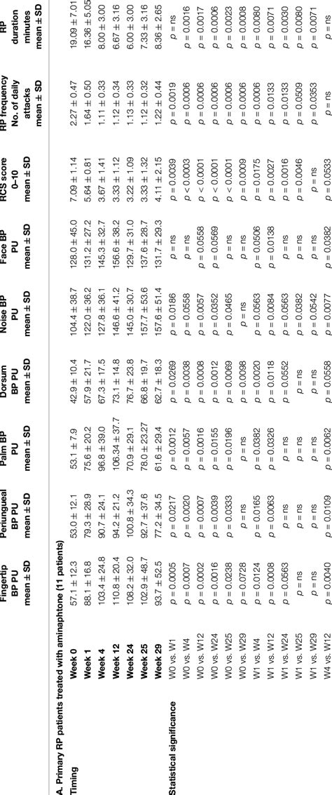 Variation Of Blood Perfusion And Clinical Symptoms Splitted By Primary