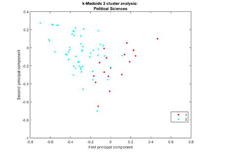 K Medoids Clustering Of Senior Authors In Political Science N74