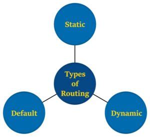 What Are Routing Protocols And Its Various Types