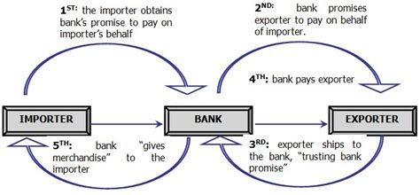 Letter Of Credit Process
