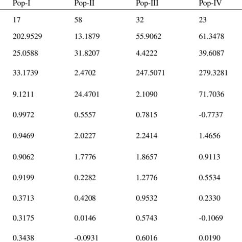Summary Measures Of The Populations Download Scientific Diagram