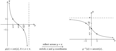 106 The Inverse Trigonometric Functions Mathematics Libretexts