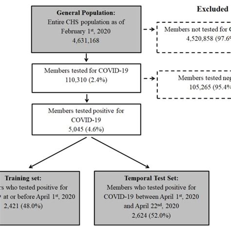 Population Flow Chart Download Scientific Diagram