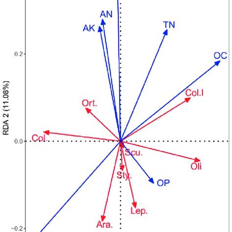 Indices Of Soil Macrofauna Diversity In Soils Of Different Land Use