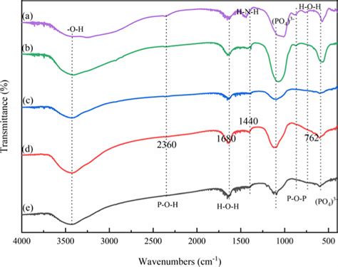 Ft Ir Spectra Of Different Reaction Condition A Commercial Struvite