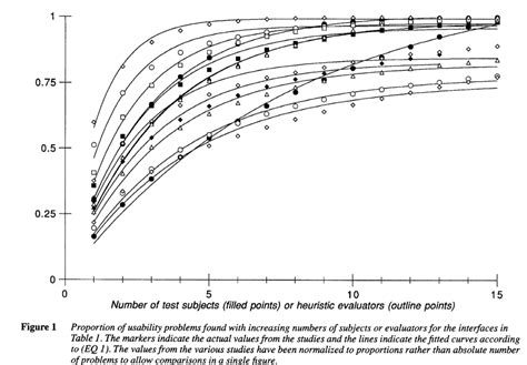 Challenging “best Practices” For Cxux Qualitative Sample Sizes