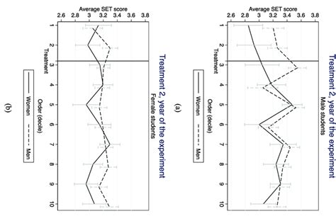 Fig D1 Evolution Of Set Scores By Teacher Gender In Treatment Two Download Scientific Diagram
