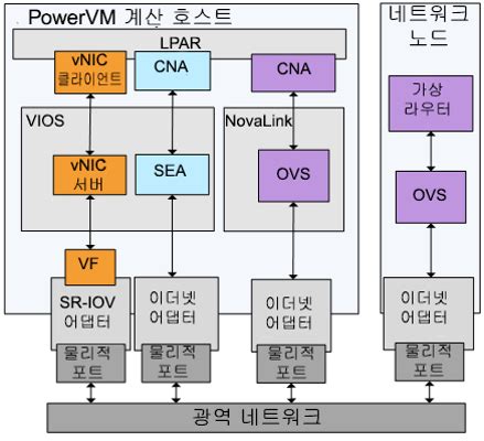 PowerVC로 구현하는 IBM IaaS IBM PowerVC 환경에서 Software Defined Networks