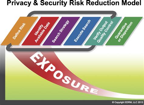 Frameworks And Standards Edrm