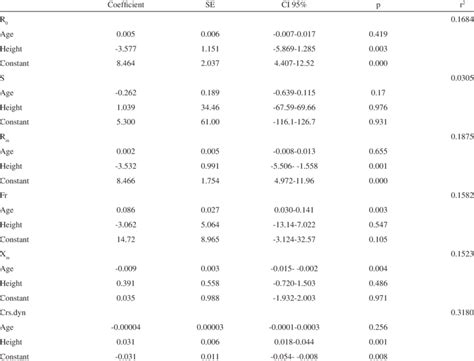 Multiple Linear Regressions Associated With Age And Height Parameters