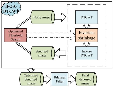 A Non Reference Image Denoising Method For Infrared Thermal Image Based