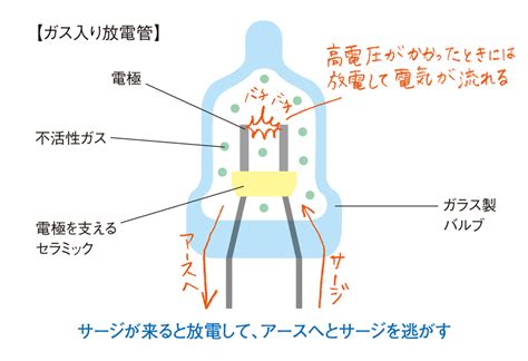 サージアブソーバってなに？｜岡谷電機産業株式会社－ノイズ対策・サージ対策関連製品