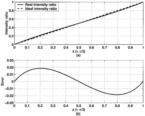 Color Online Nonlinearity Error Caused By The Use Of The Fast