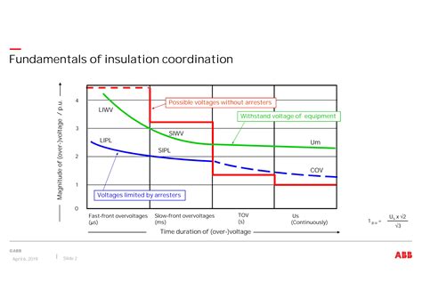 Insulationwithstandandaltitude 1pdf