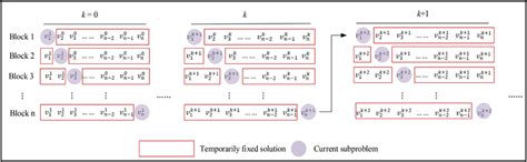 Procedure To Iteratively Solve The Sub‐problems Download Scientific Diagram