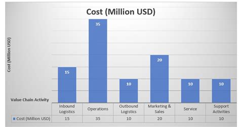 Value Chain Analysis Using Activity Based Costing Abc And The Business Analysis Reflective