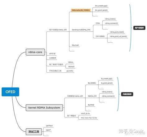 【rdma】技术详解（四）：rdma之verbs和编程步骤 51cto博客 rdma verbs