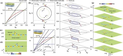 Fermi Arc And Its Topology Protected Transmission A And E 2d Band