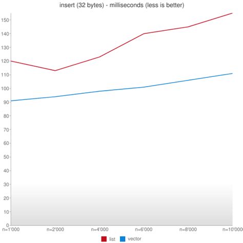 C Benchmark Stdvector Vs Stdlist