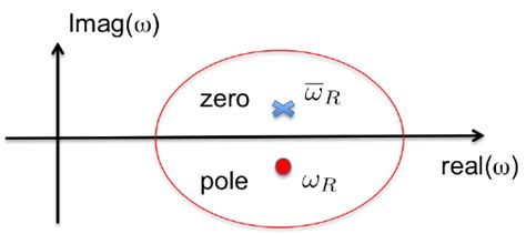 Analytical Structure Of R In The Complex Frequency Plane Download