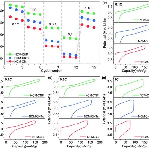 A Rate Capability Of Ncm Cb Ncm Cnts And Ncm Cnf At Discharge Download Scientific Diagram