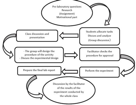 Flowchart Of Pbl Laboratory Activities