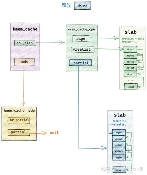细节拉满，80 张图带你一步一步推演 Slab 内存池的设计与实现内存池设计 Csdn博客