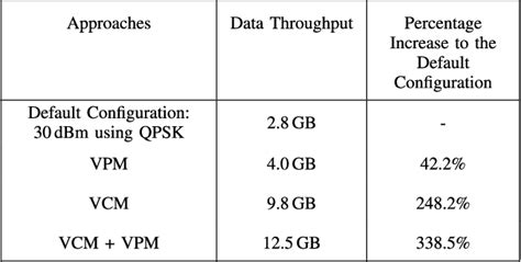 table ii from improving data throughput of cubesats through variable