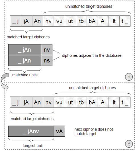 Figure 1 From Unit Selection Synthesis Using Long Non Uniform Units And Phonemic Identity