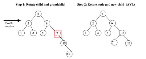 Omal Bastin Avl Tree The Self Balancing Binary Tree