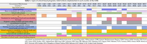 Table 1 From School Based Nutrition Programs In The Eastern