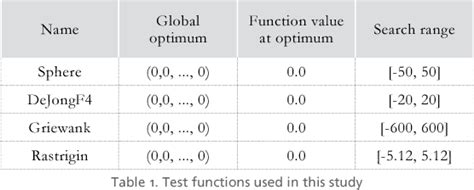 Table 1 From An Enhanced Hybrid Chaotic Algorithm Using Cyclic