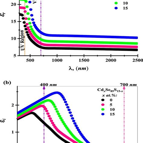 Extrapolation Of Dispersion Parameters According To Wempledidomenicos