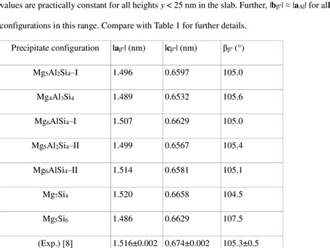 Calculated β Structural Parameters Cross Section Averages
