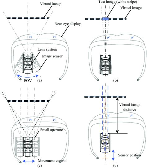 schematic diagram of measurement methods for a fov b angular