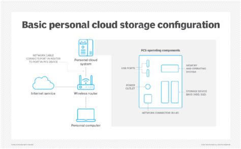 What Is Cloud Storage Provider Definition From Whatiscom Role Of Iot